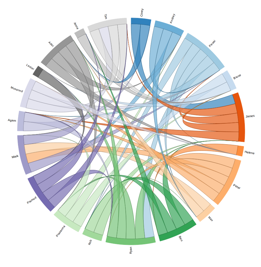 Graph Visualization and Neo4j – Part Three | Max De Marzi