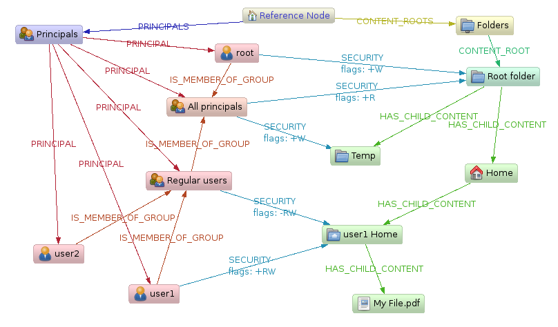 Permission Resolution with Neo4j – Part 1 | Max De Marzi