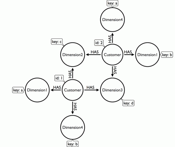 Searching for objects using multiple dimensions | Max De Marzi
