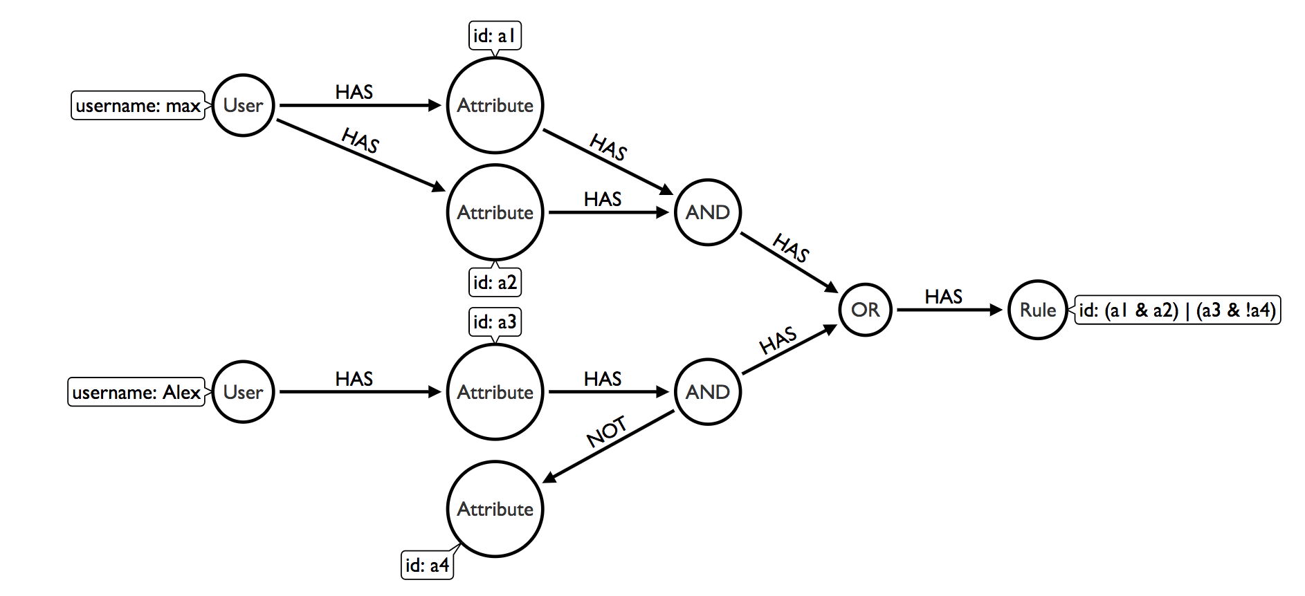 Building a Boolean Logic Rules Engine in Neo4j | Max De Marzi