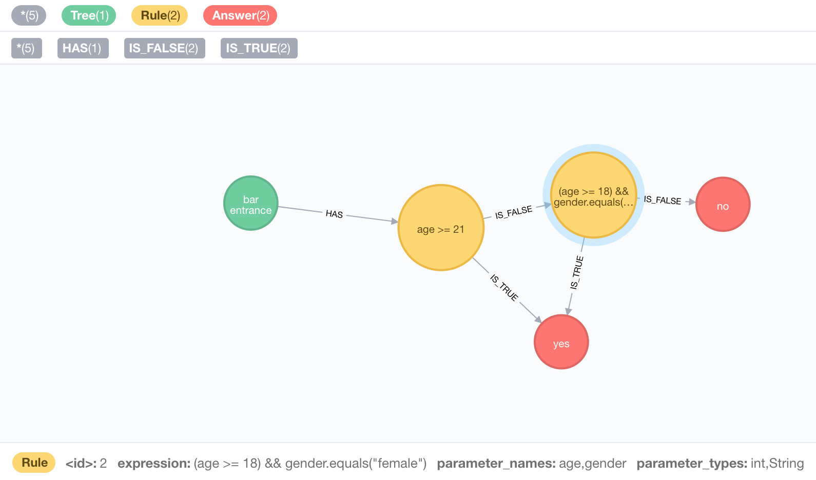 Dynamic Rule Based Decision Trees in Neo4j | Max De Marzi